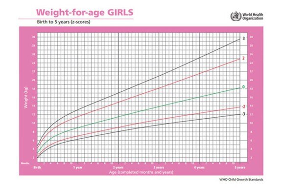 Baby Growth, Height and Weight Chart | Monitor Child Growth at Home